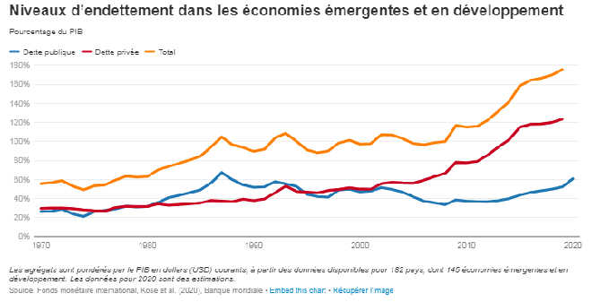 Banque Mondiale Limpact De La Pandémie Sur La Dette Publique En Cinq
