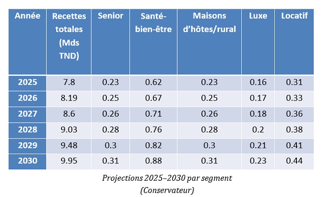 Projections 2026–2030 - La-femme.tn